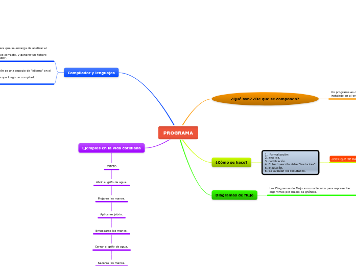 PROGRAMA - Mind Map